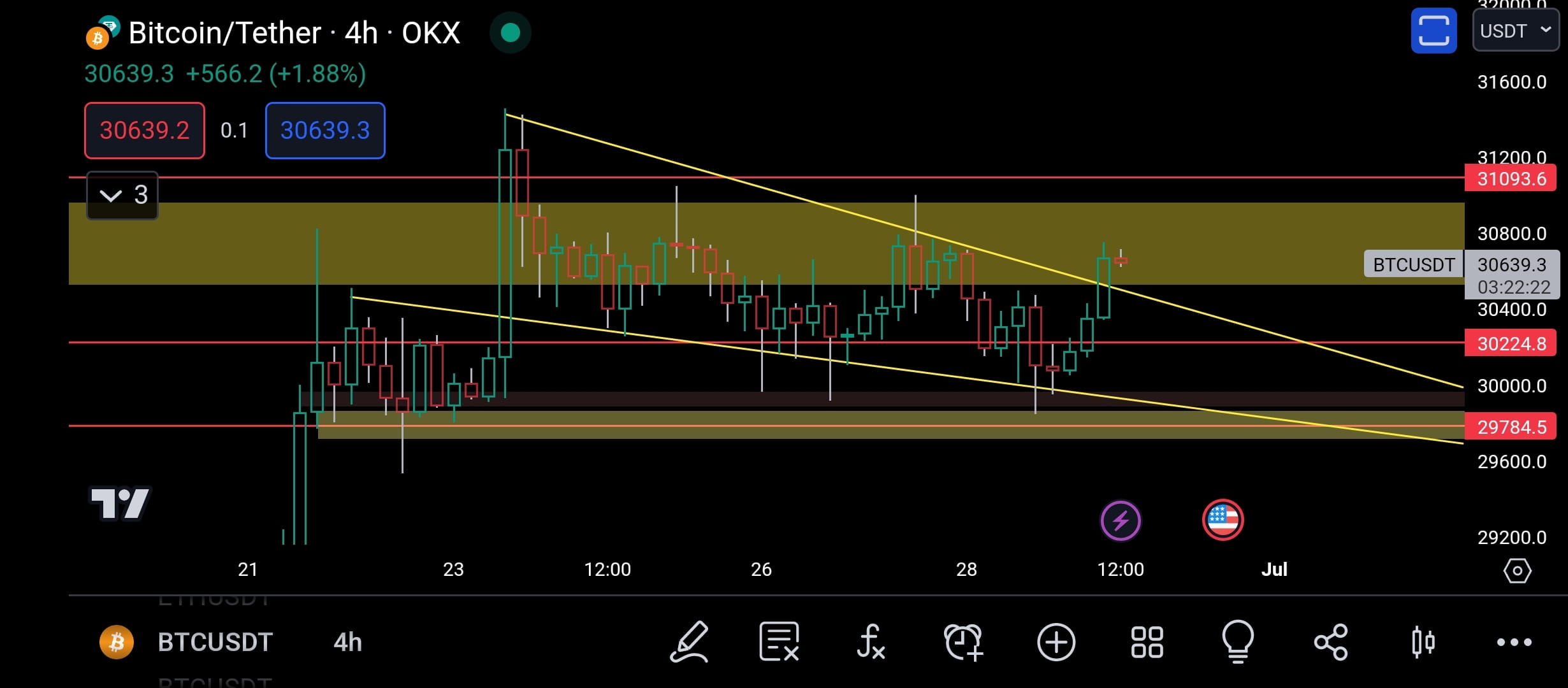 #BTC Analysis :- breakout bullish patterns are important te | Crypto ...
