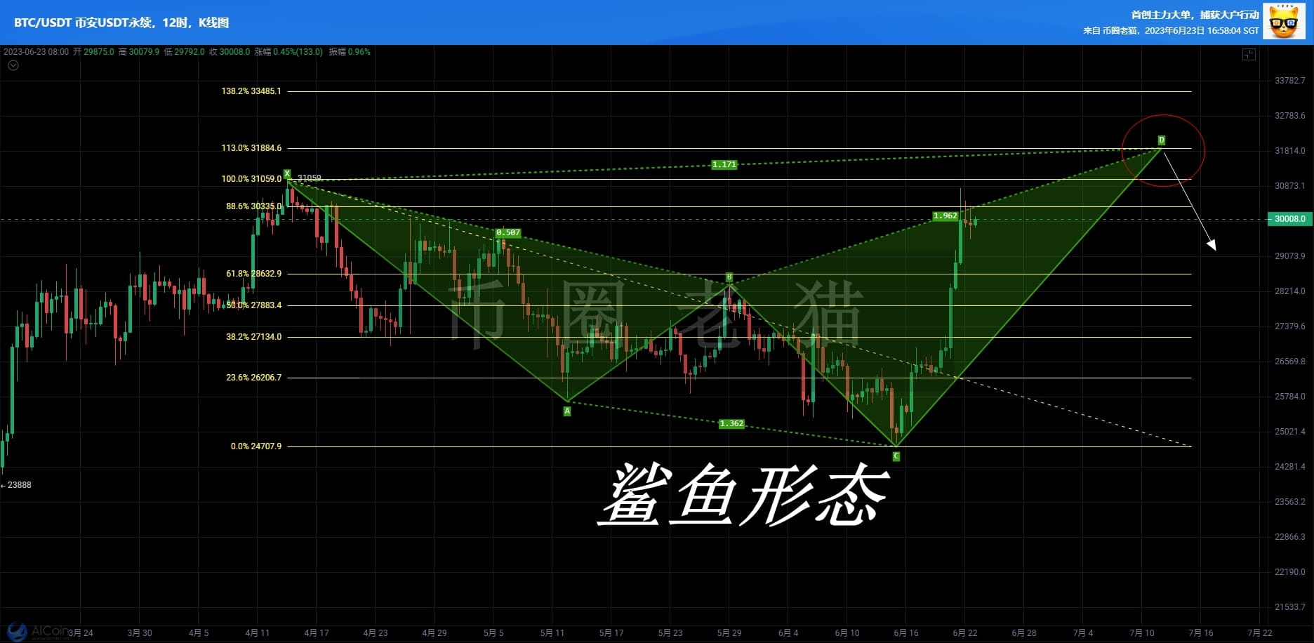 $BTC The current rising market is very fierce. The main for | 币圈老猫 on ...