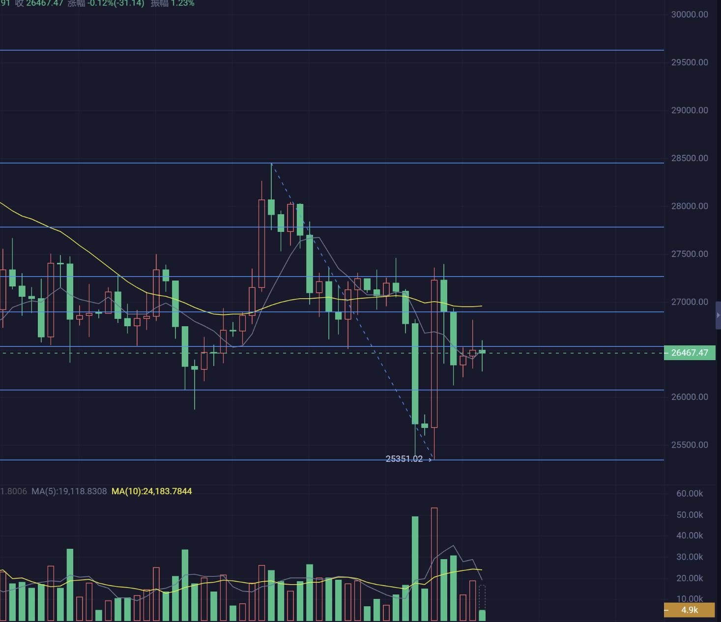 6/9 BTC morning trading analysis: BTC experienced a slightl | 薛定谔的猫叔 on ...