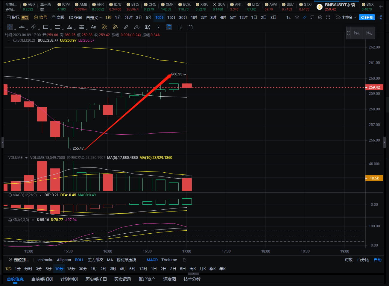 BNB's perfect layout reached its first target position today | Super ...