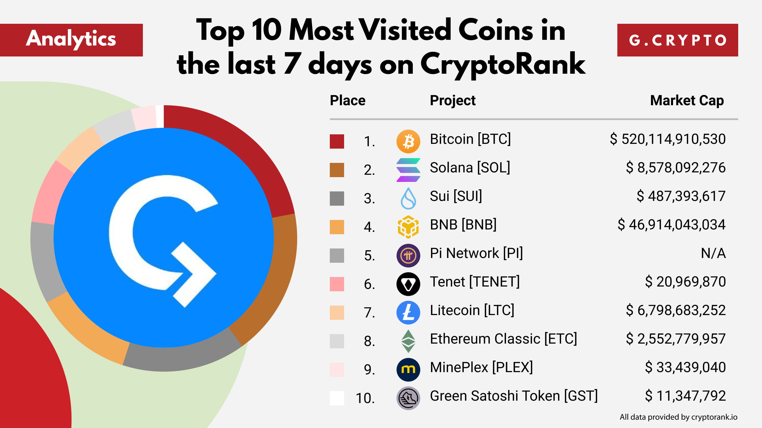 Top 10 Most Visited Coins in the last 7 days on CryptoRank | Generation ...