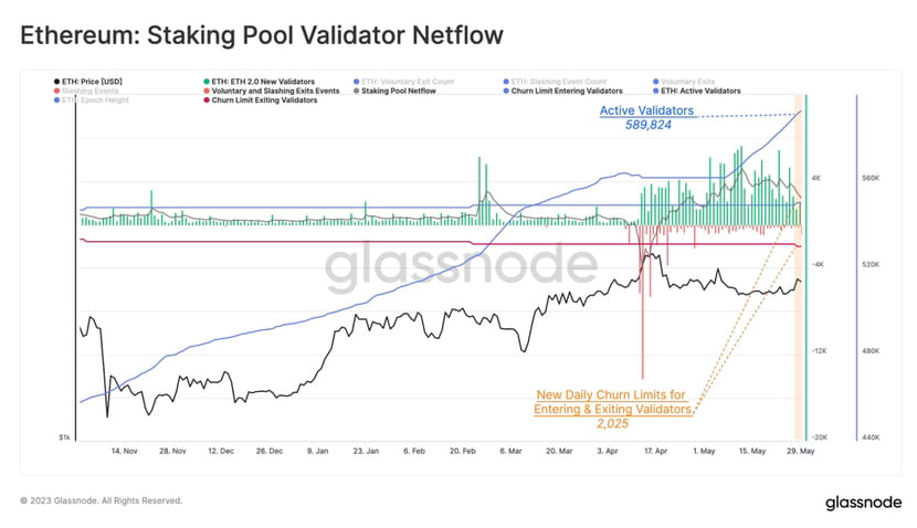 The #Ethereum staking pool has experienced continuous growth | Malik ...