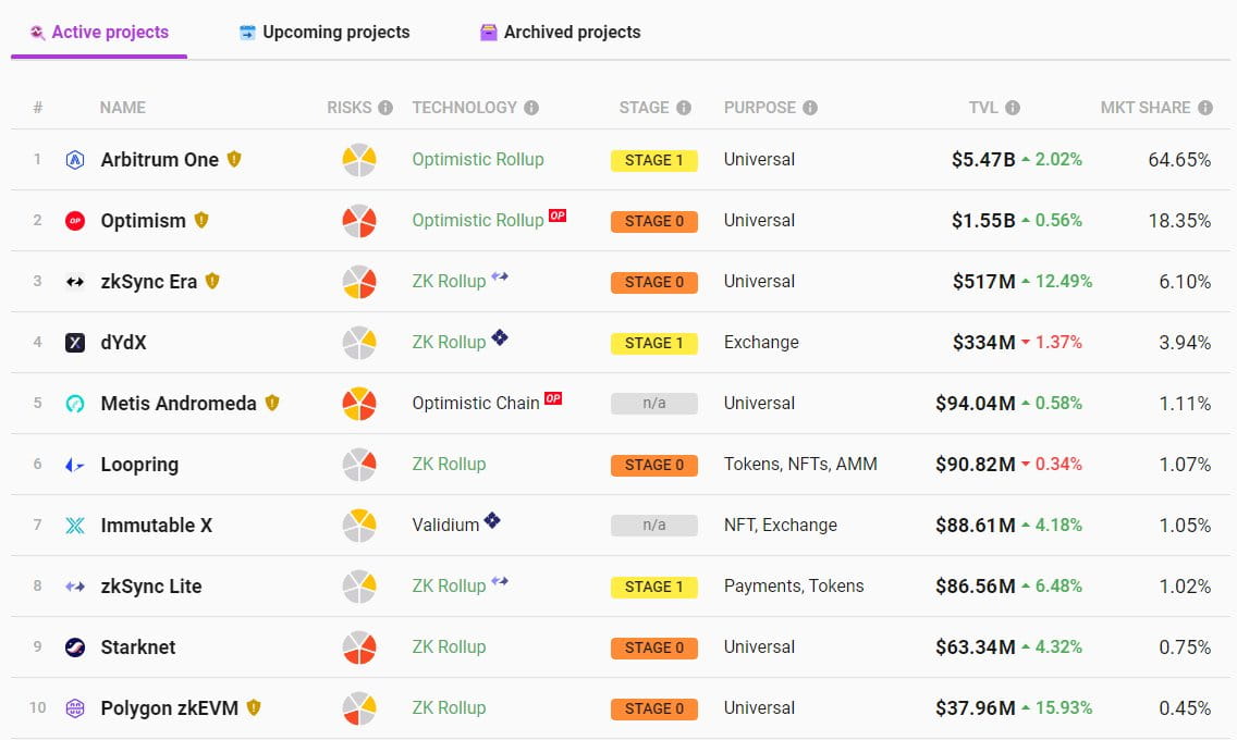 According to @l2beat data, there are currently 29 Layer2s th | BITWU on Binance Square
