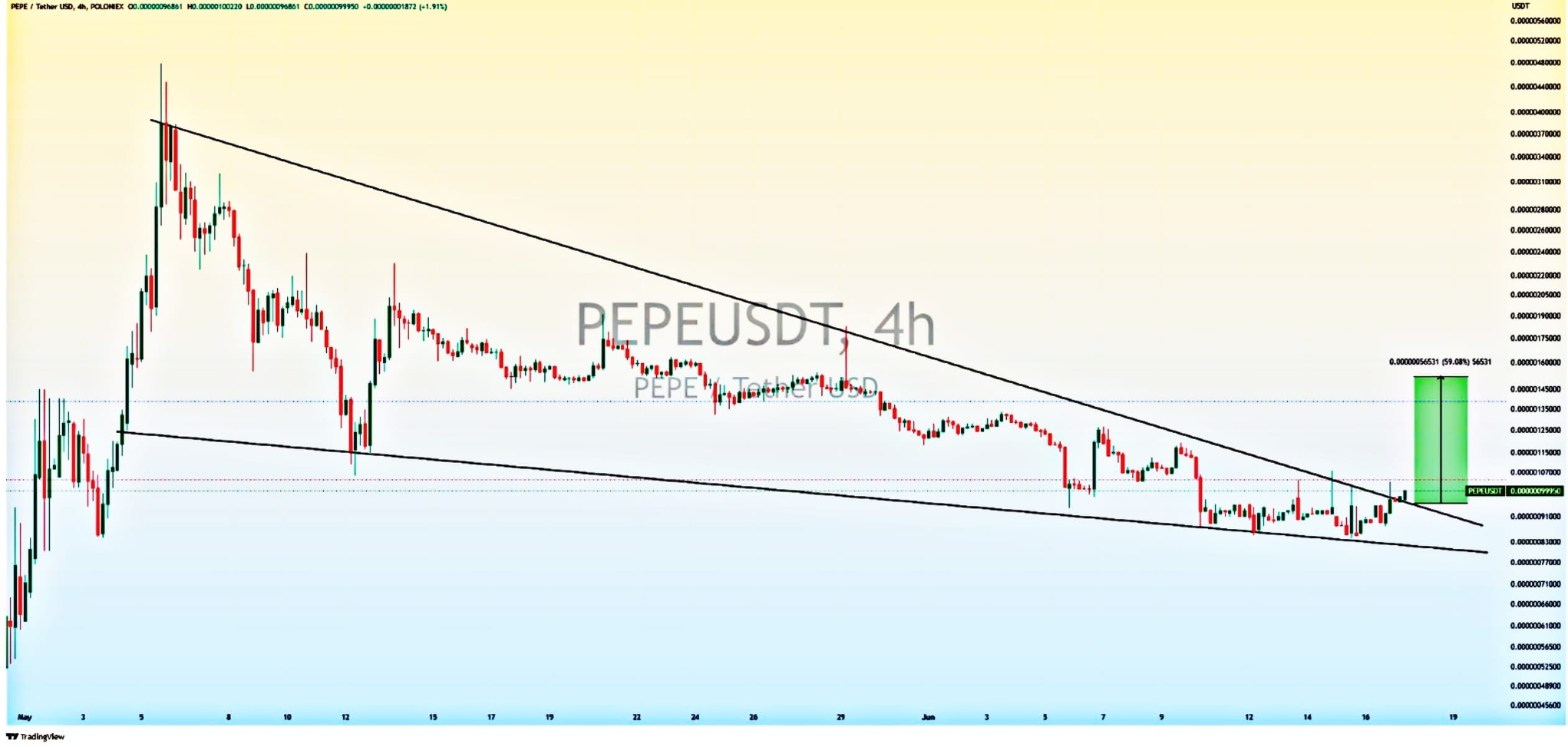 $PEPE (Update) Falling Wedge Upside Breakout is Already Don | BreakOut_Expert on Binance Square