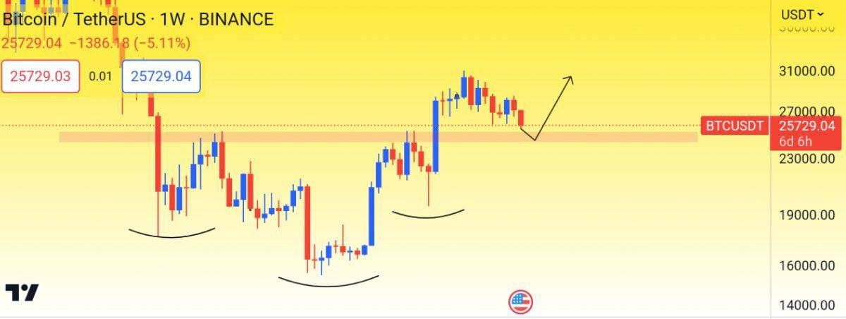 BTC Retesting Inverted head and shoulder pattern (bullish pa ...