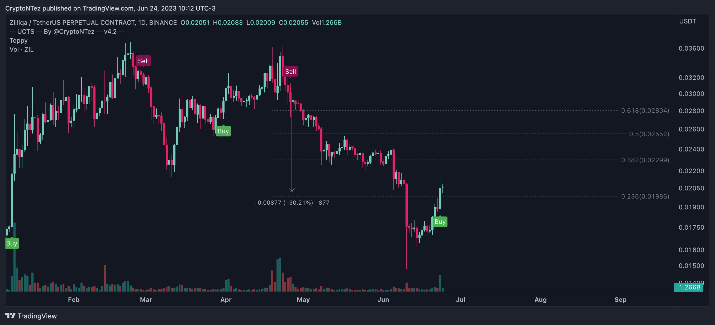 $ZIL New 1D Buy signal from UCTS. closing the short posit | CryptoNTez ...