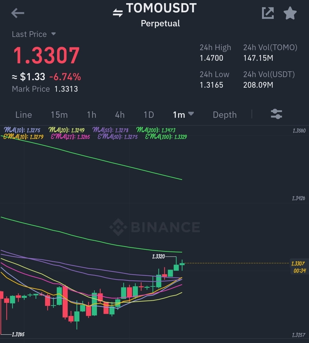 Binance #TOMO/USDT Take-Profit target 1 Profit: 14.38% 📈 | Mr_Trader0x on Binance Square