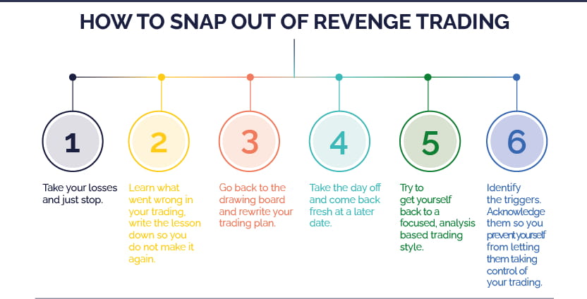 The Dangers of Revenge Trading: How Emotions Can Impact Your Trading ...