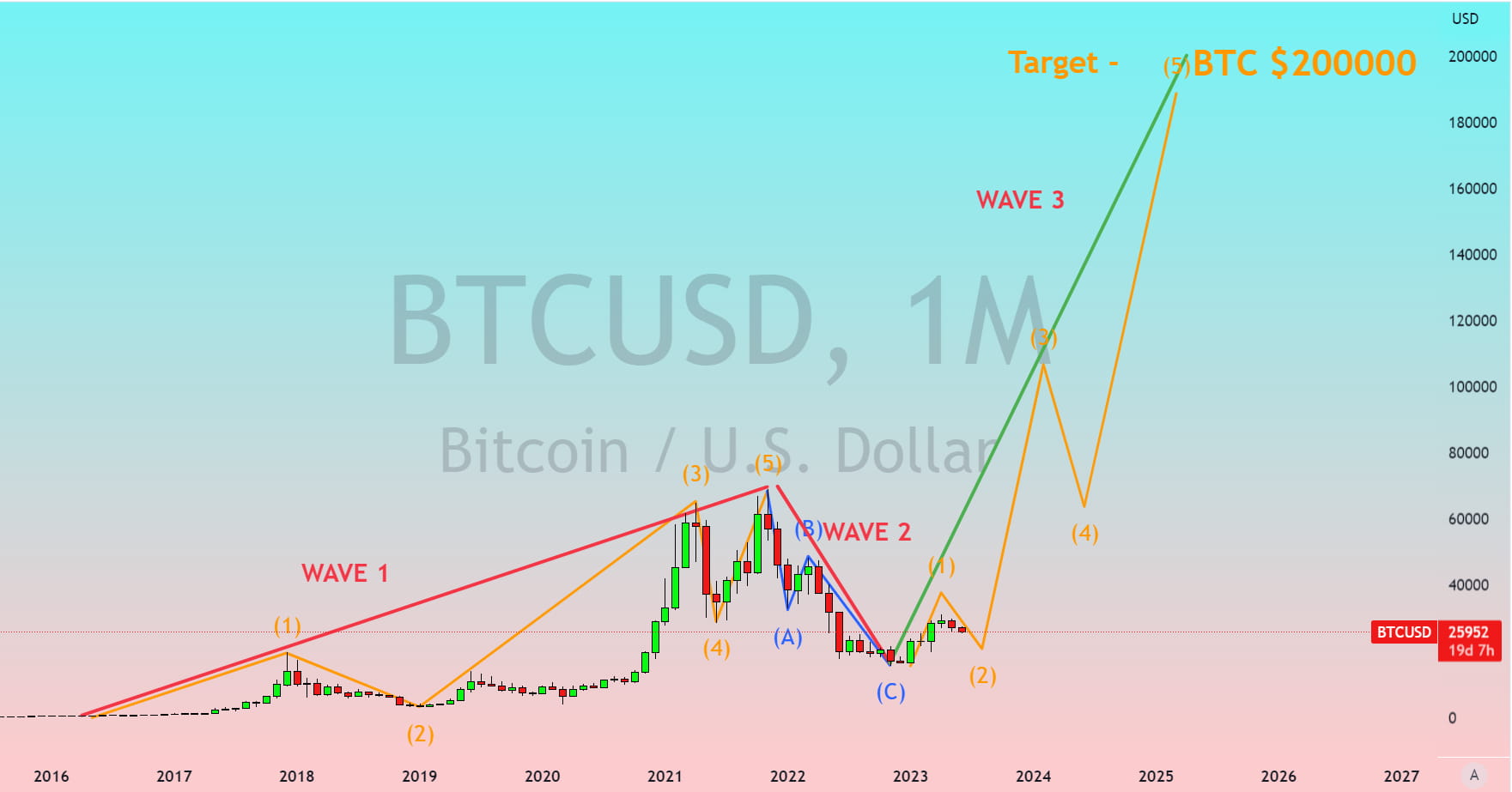 🛸This is how #BTC will look like after a year 🎯Price pre | CryptoSyzygy ...