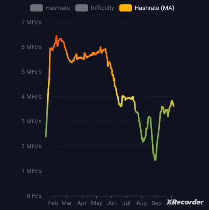 This graph below shows the bitcoin hashrate by measuring the number of ...