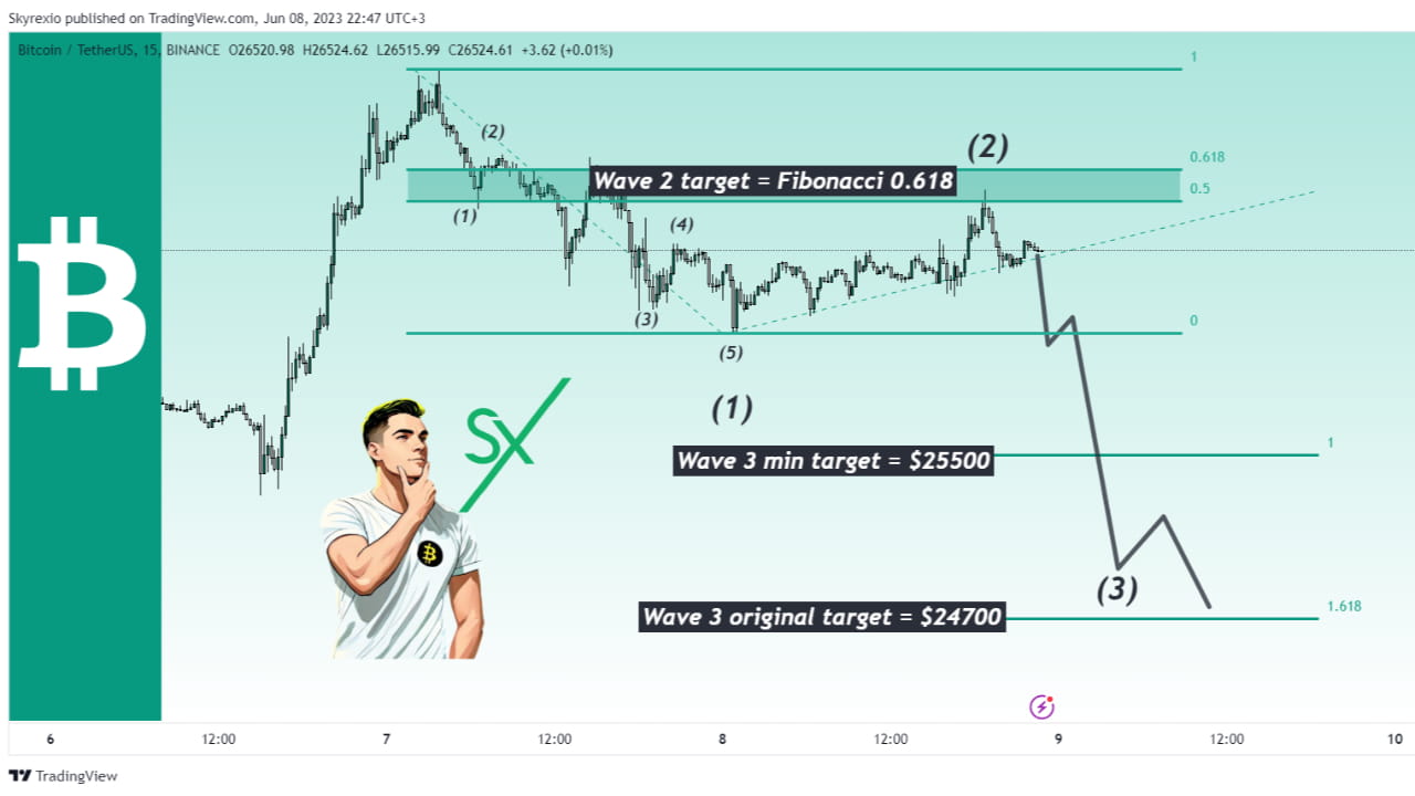 Bitcoin - local analysis update! | Skyrexio on Binance Square