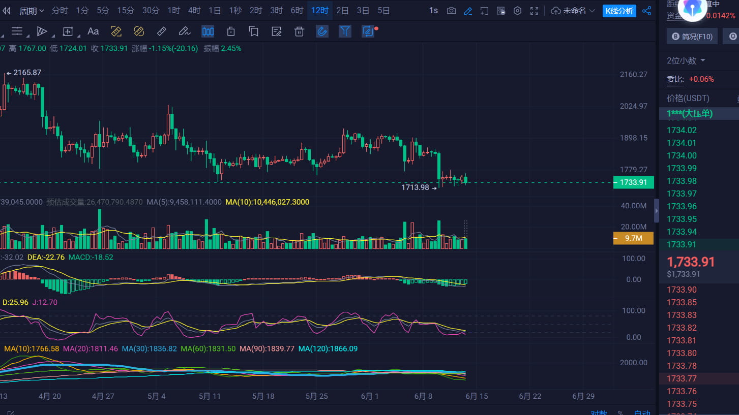 6.14 Bitcoin/Ethereum early morning market analysis | 李聖庭win on Binance ...