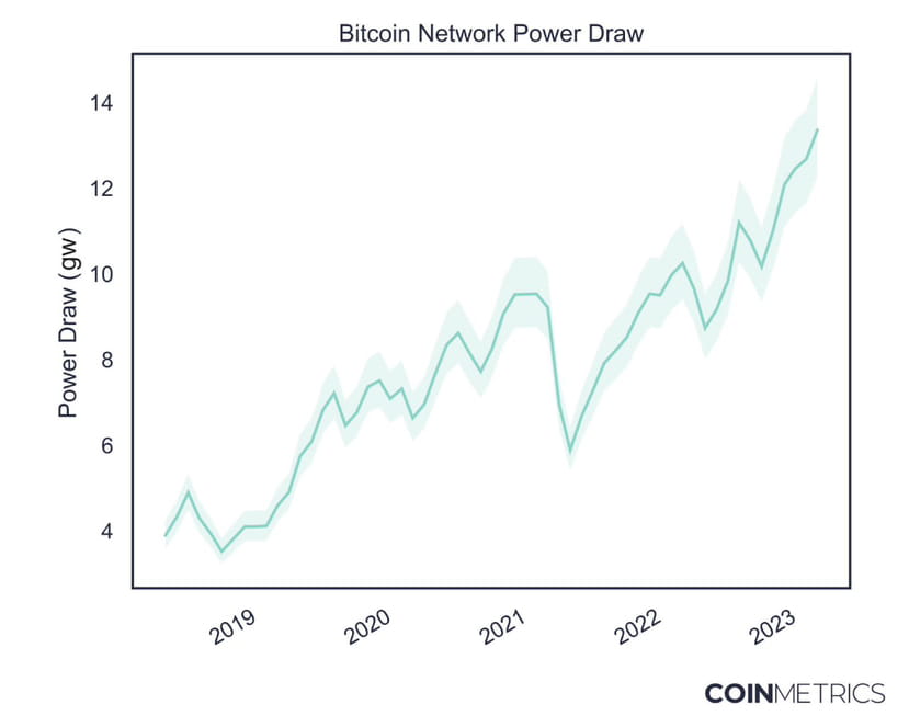 🔌 #bitcoin $BTC Network Power Draw:- - Coin Metrics estim | CryptoPatel ...