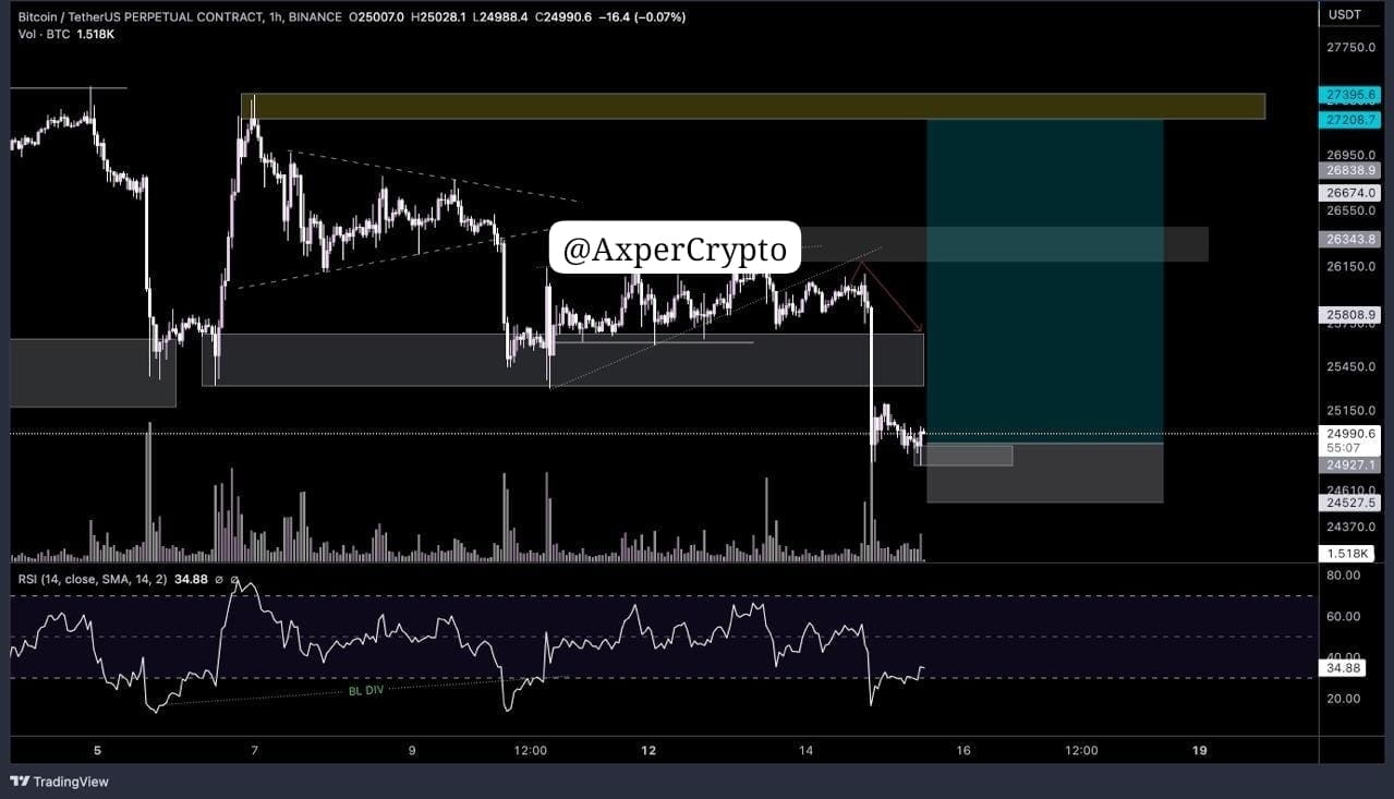 #BTC is all the bullish to me also with my fvrt. Setup🔼 Ri ...
