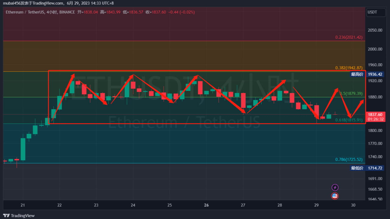 Bitcoin has been trading sideways in the 30,000 area for a week! What will be the future trend ...