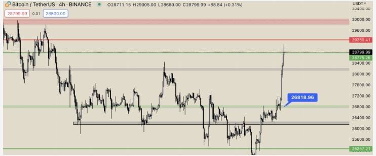 Bitcoin (BTC) Hits $30,000! | Crypto De Nostradame on Binance Square