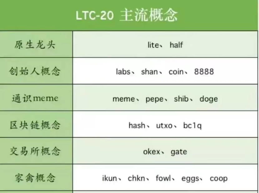 LTC20 new concept #ltc | 小浪 on Binance Square