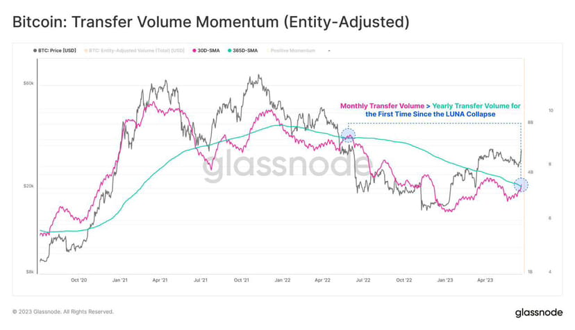 The #Bitcoin monthly Transfer Volume has overtaken the year | Nas OG on ...