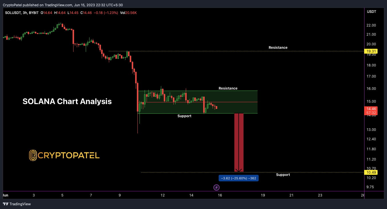 SOL/USDT Technical Analysis: Bearish Flag Pattern Forms | Official CryptoPatel on Binance Square
