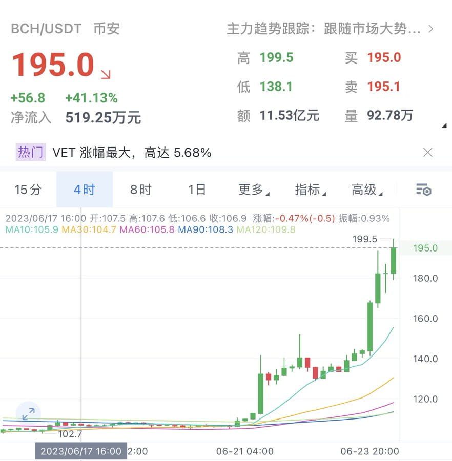 The current price of BCH is 195 US dollars. I tweeted yester | 木火苗 on ...