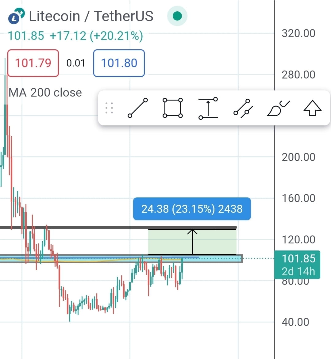 $LTC showing the way? #LTC is showing some real strength la | Richie on ...