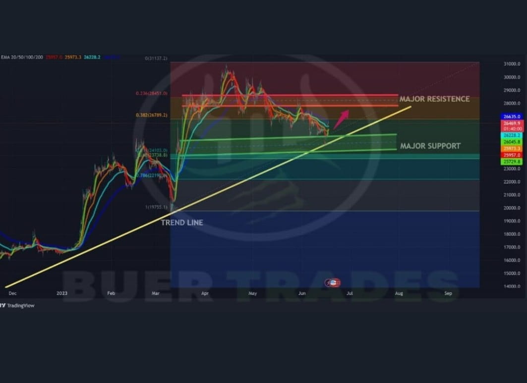 Hit 75 Likes for next trade setup When you're unsure, zo | BuerTrades ...