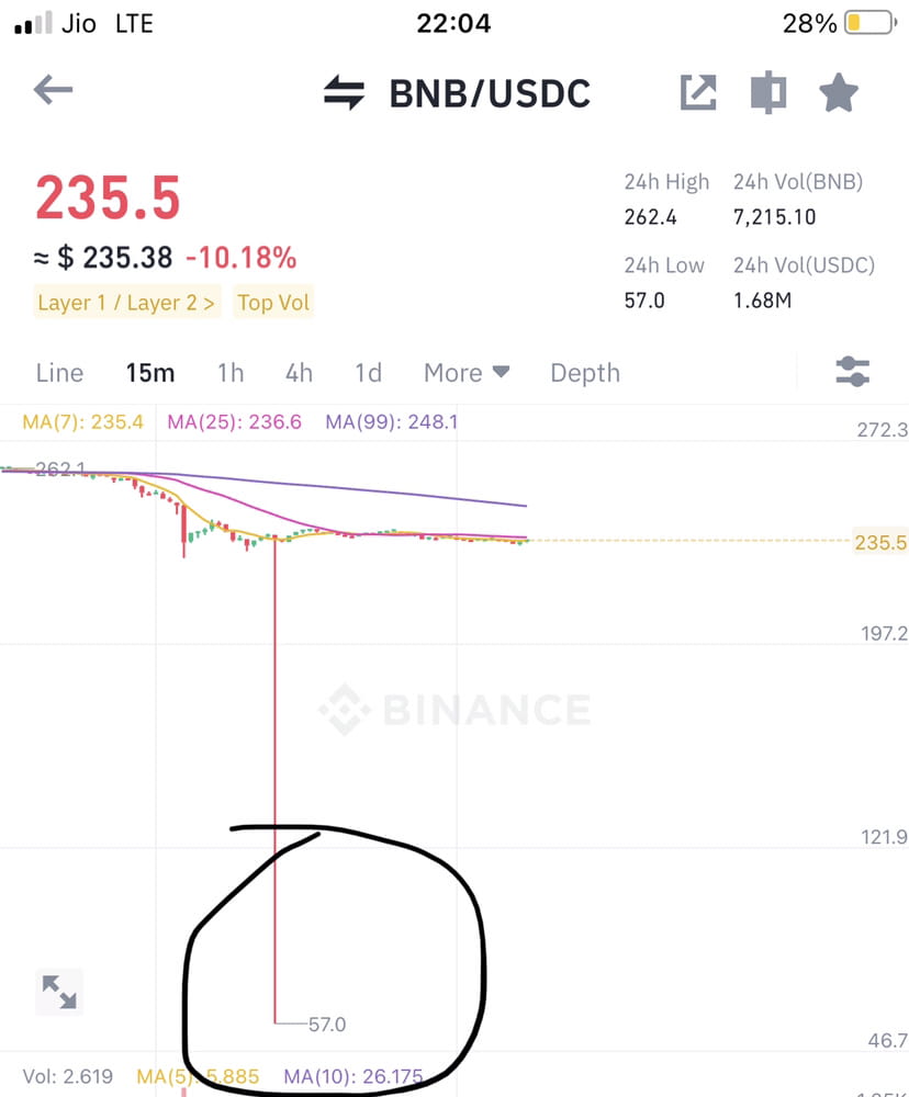 Bnb/usdc touches 57$ 😯 In a suprising event bnb/usdc pair ...
