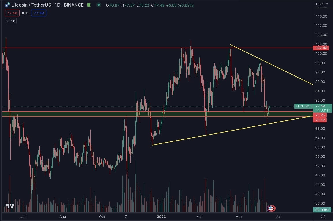 $LTC Halving in less than 50 days. Will it make a move? LTC | BeyOglu ...