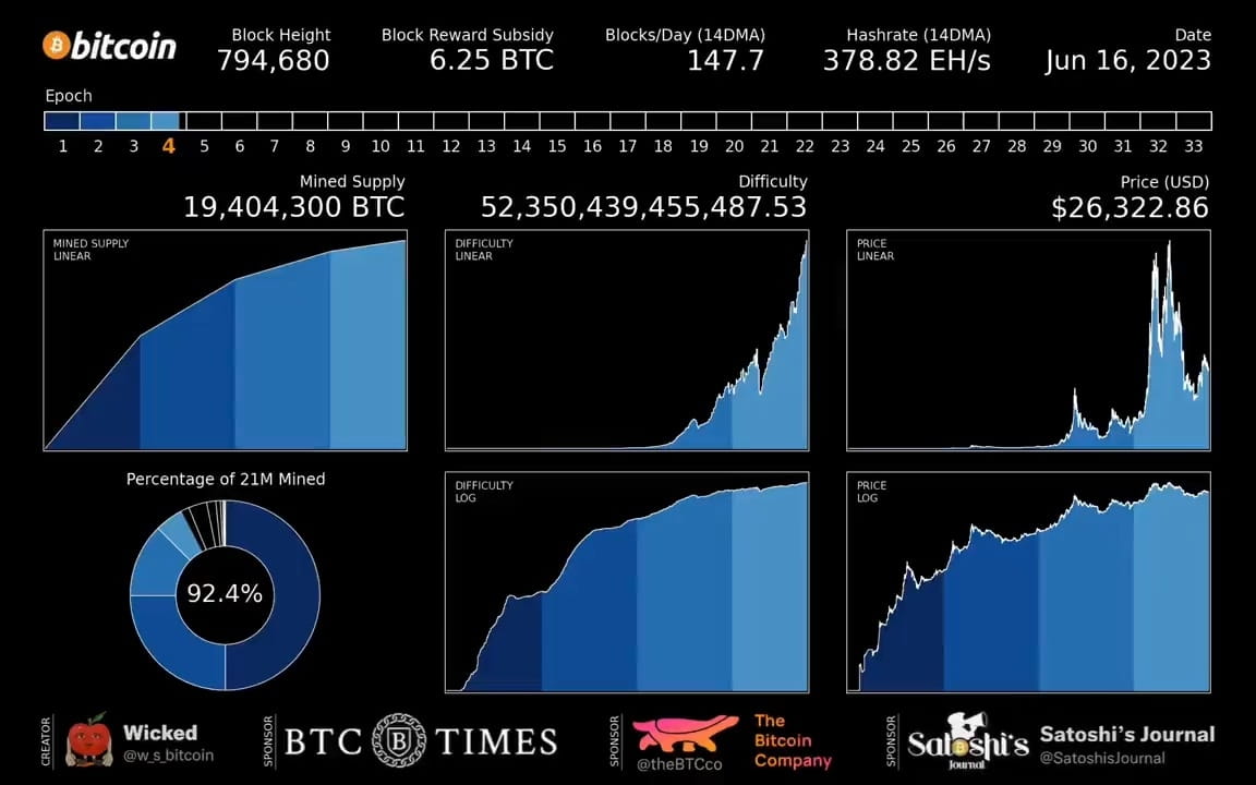 #Bitcoin is defended by a wall of digital energy growing exponentially ...