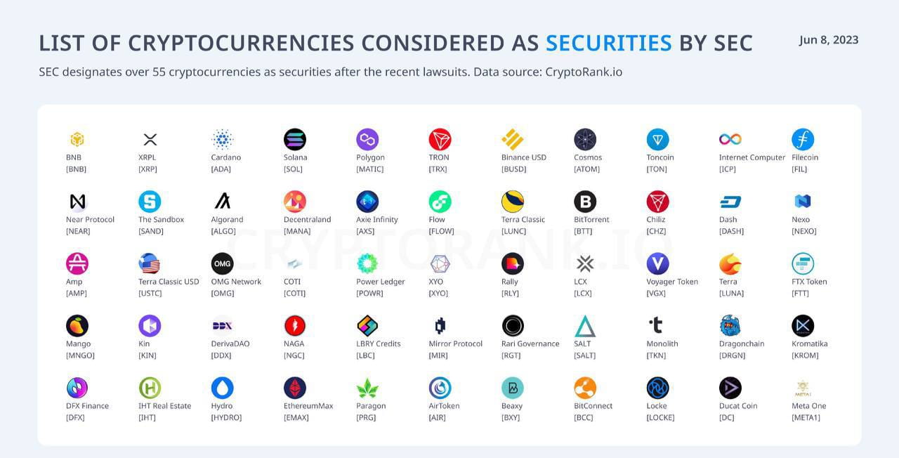 List of Cryptocurrencies Considered to be Securities by the | Mundo ...