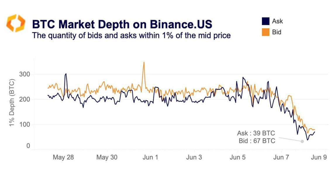 Binance US market depth #Bitcoin has experienced a signific | Coin Adam ...