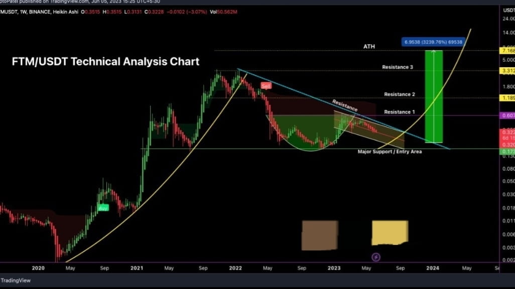 FTM/USDT Technical Analysis | Crypto_Empire on Binance Square
