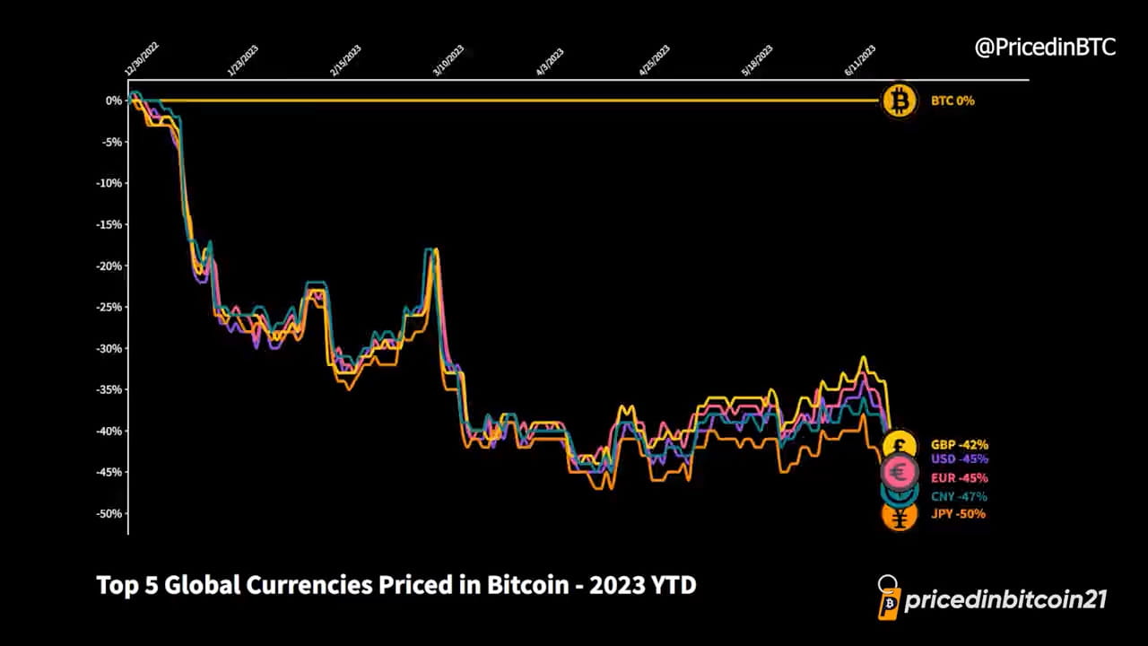 Hipnotic Top 5 global currencies ($, E, Y, CYN, Pound) priced in #btc ...