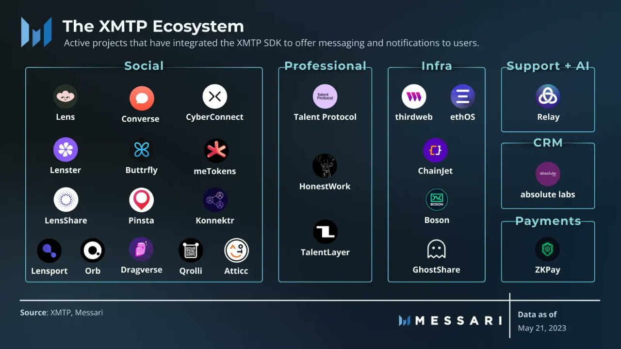 XMTP Revolutionizes Web3’S Messaging Layer With Generalized Protocol And Network | CoinPhoton on ...