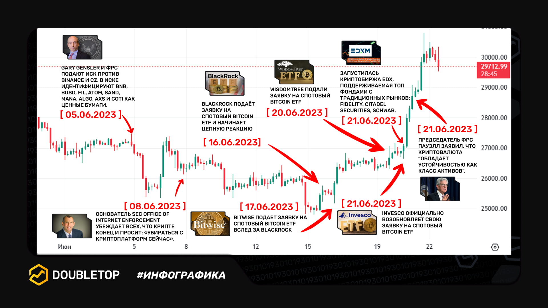 Btc знову пробив квітневі 30к Тим часом домінація продовжує зростати