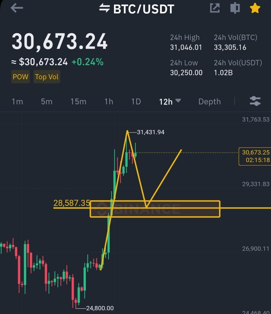 #BTC #BTC may come. 28.5k | Crypto Signals -SMO on Binance Square