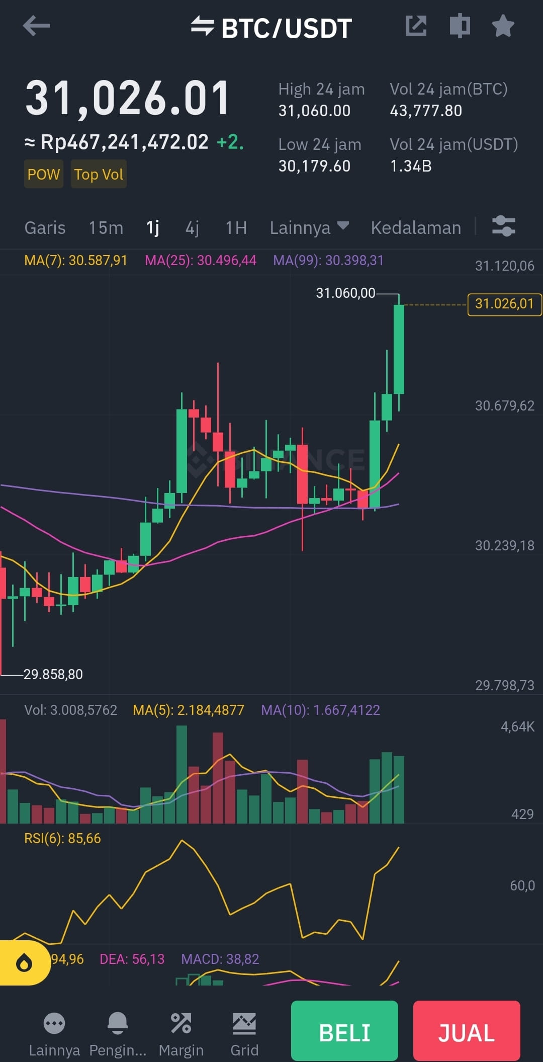 Nice $BTC 👍 31.000 #PriceBitcoin #PriceAlert | VanthegeaR on Binance Square