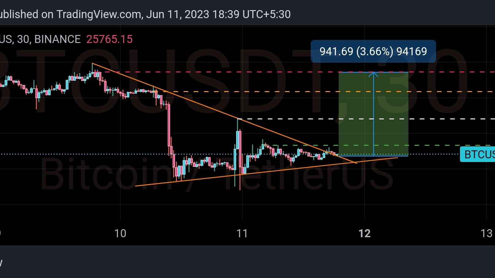 BTC about to breakout . giving some relief. 🌟Strong Futures Signal🌟 ...