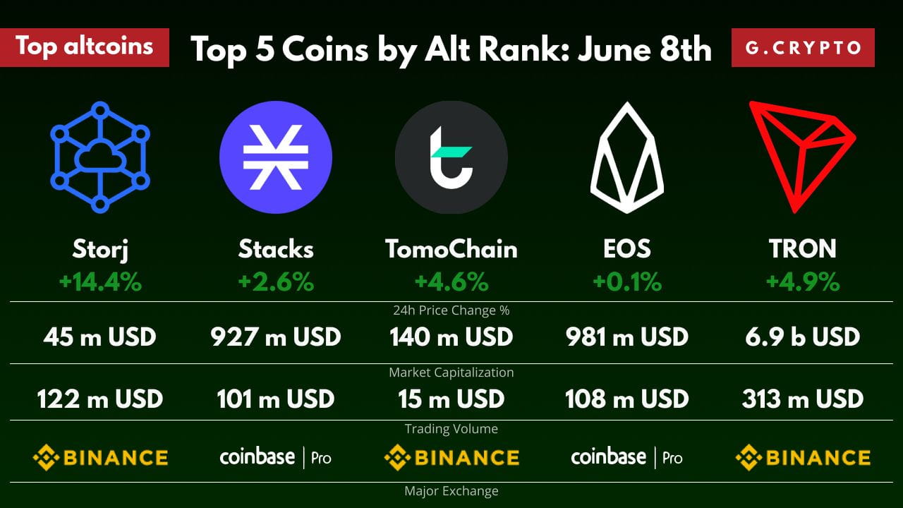 Top 5 Coins by Alt Rank: June 8th Alt Rank is a unique meas ...