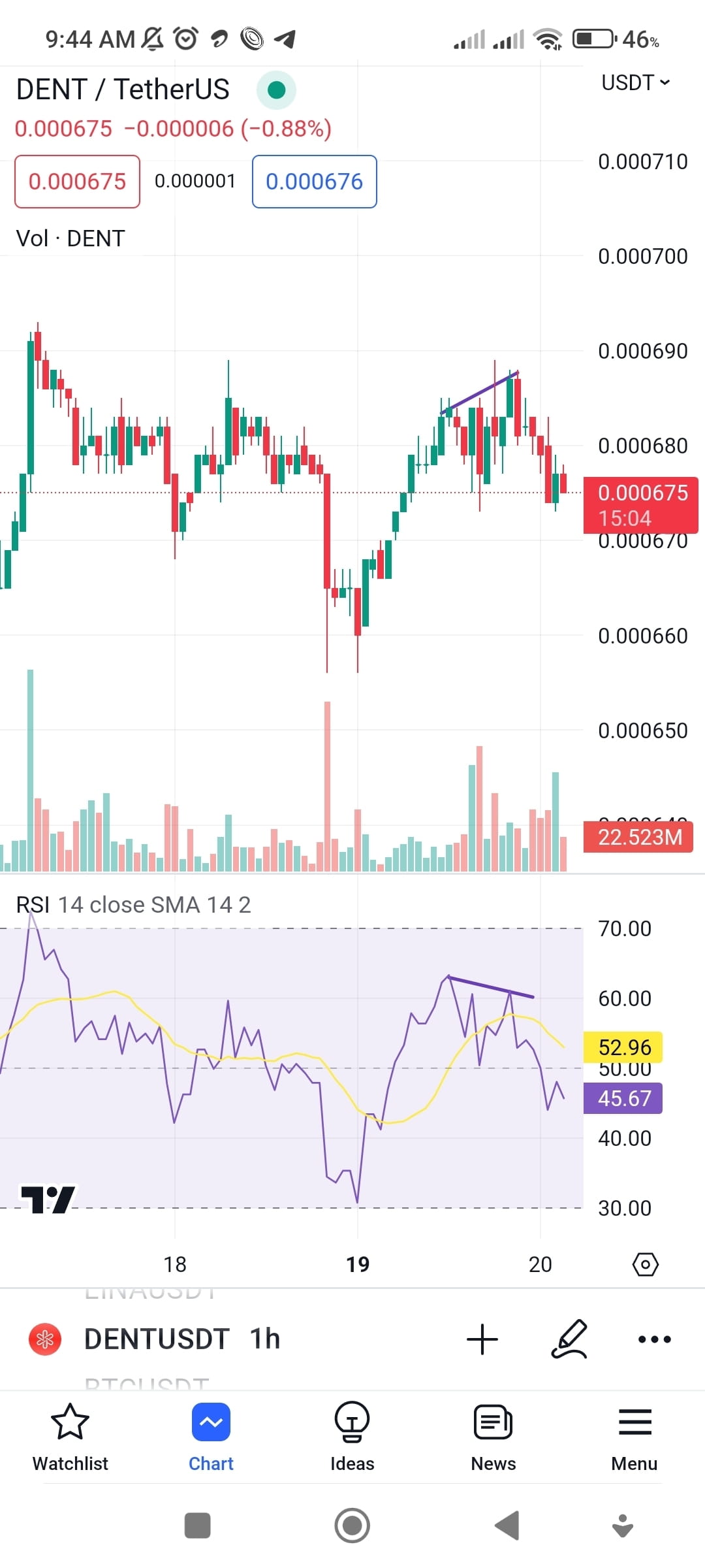 Coin name: DENT/USDT Bearish Divergence in 1H Time Fram 🟥Sh ...