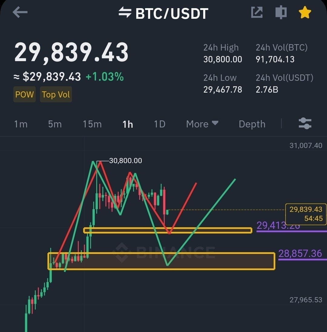 #BTC 🚀 | Meta_Whales on Binance Square