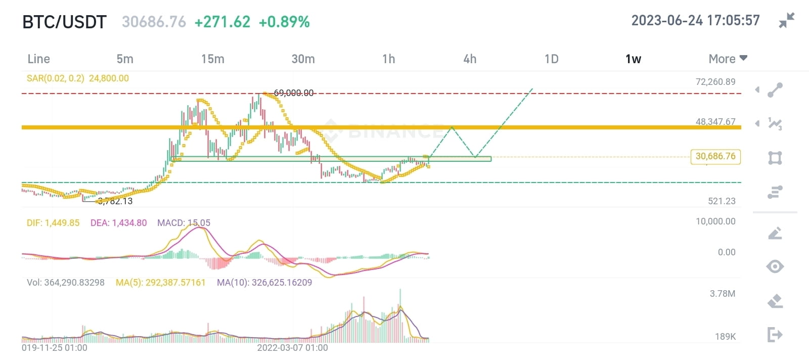 Possibble BTC pattern! My view on a large scale BTC now tr | DANOS on ...