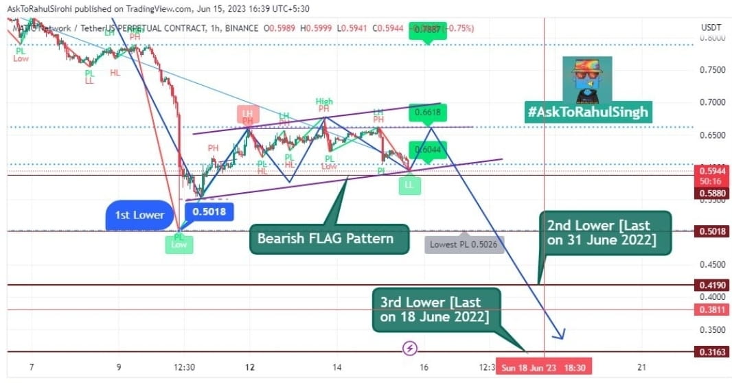 #MATIC Chart Updates- As per MATIC hourly chart, It is runn ...