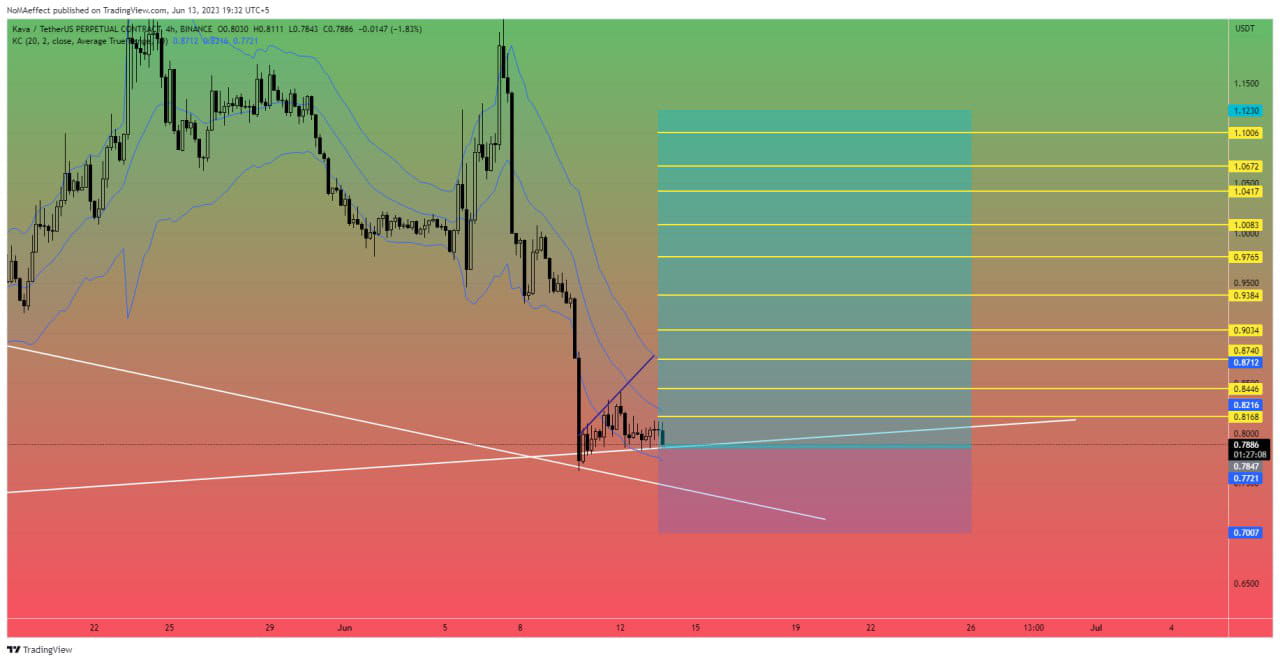#KAVA /USDT - 4h Effective Swing Trade It’s a signal’s Hy | Crypto Dot Kid on Binance Square