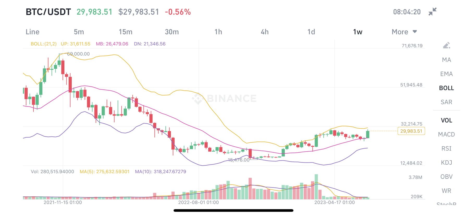 Bitcoin Moves through Major Checkpoint. Bearish or Bullish | Nas OG on ...