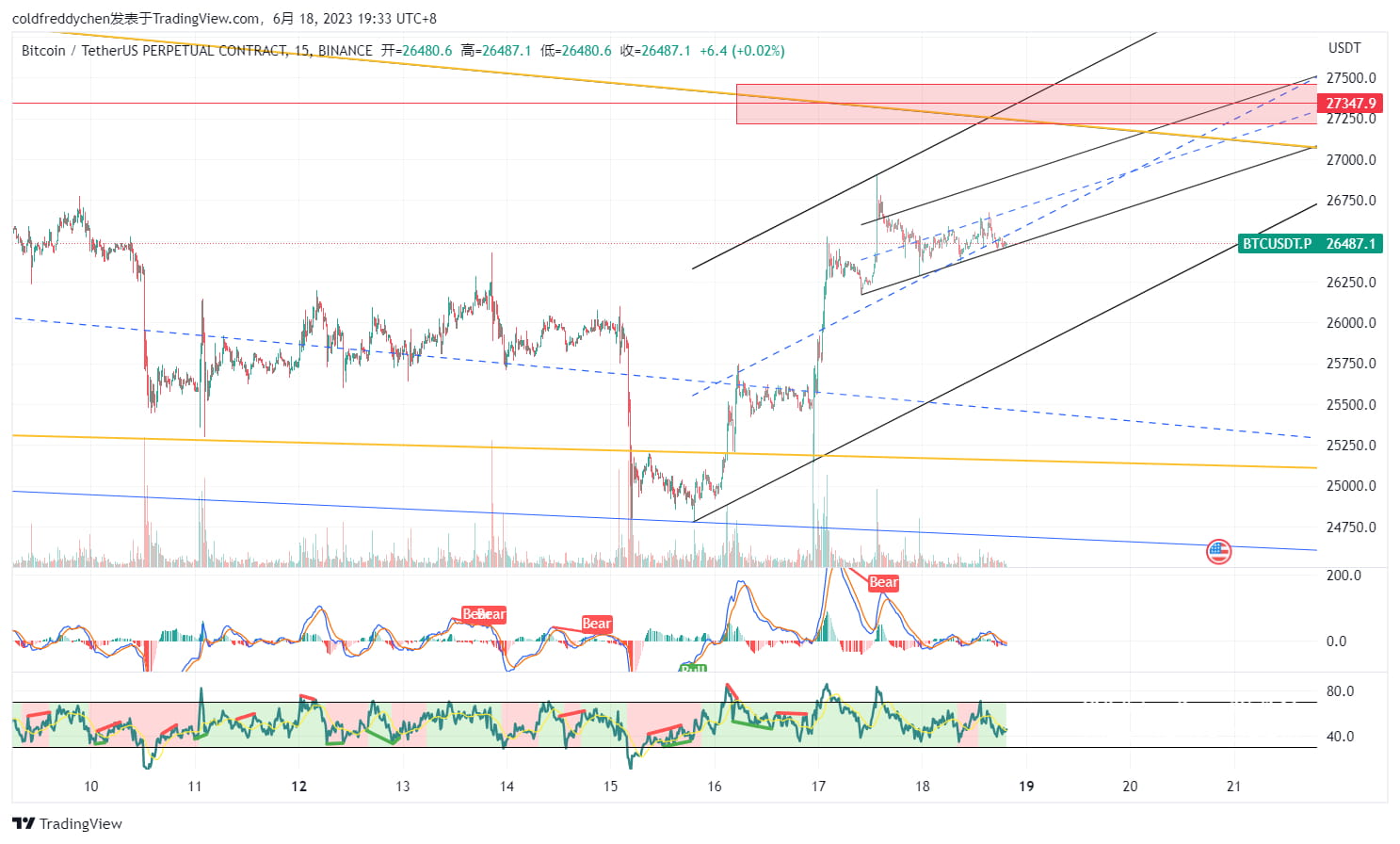 #BTC $BTC #Binance contract price chart, channel | Freddy on Binance Square