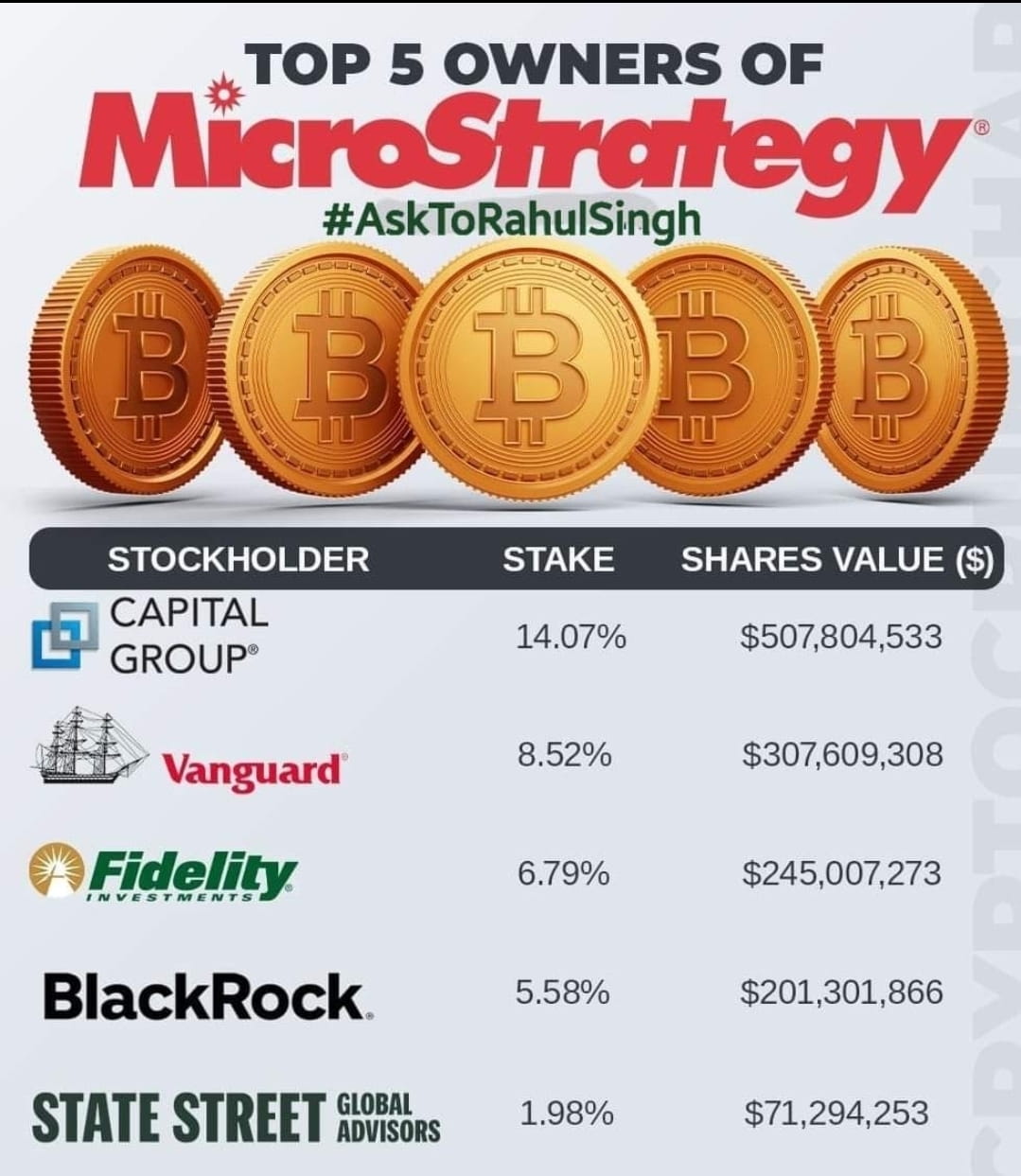 #MicroStrategy made headlines by adopting a Bullish stance | AskToRahulSingh on Binance Square