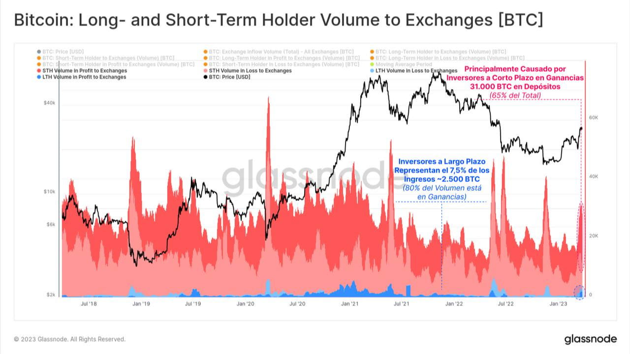 EXCHANGES LOSE BITCOIN | JONBTC on Binance Square