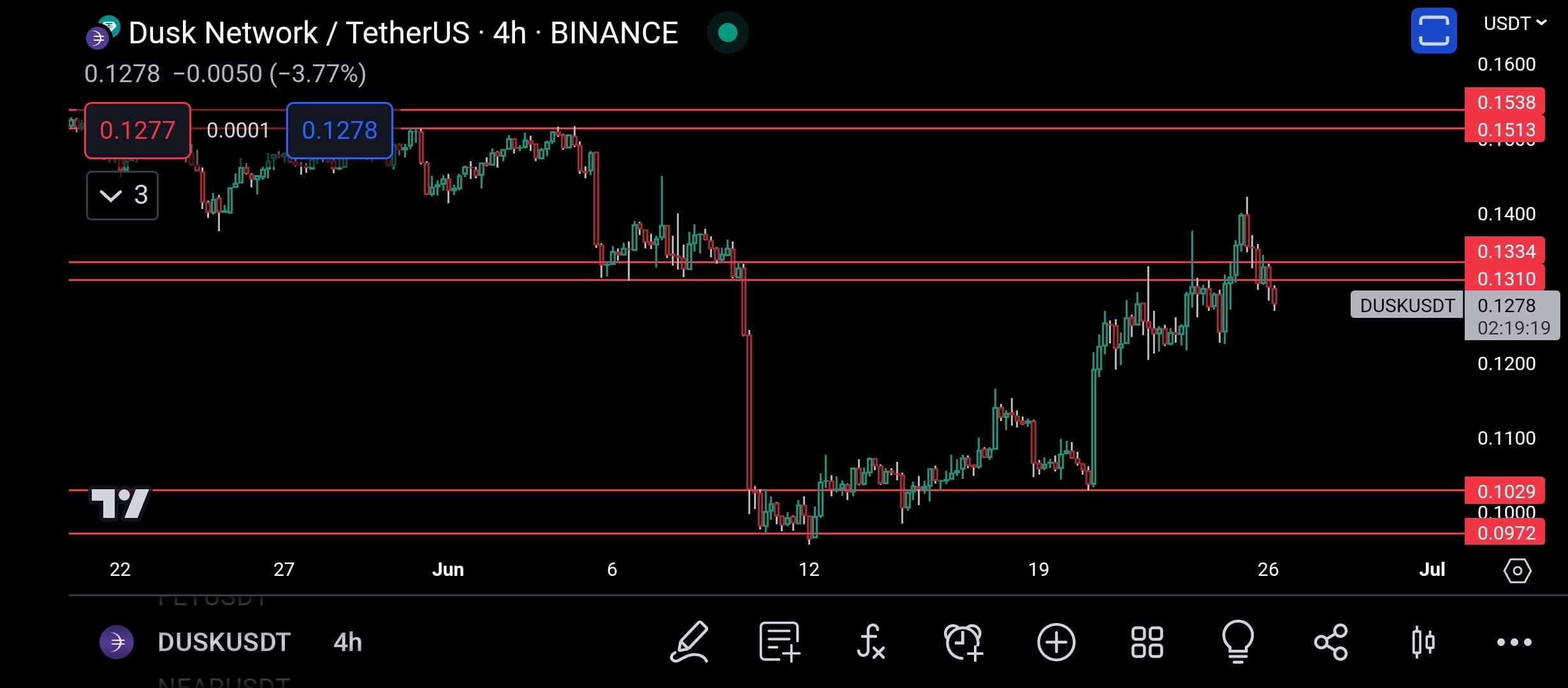 #DUSK analysis: On the daily chart, the price of DUSK has | Crypto ...