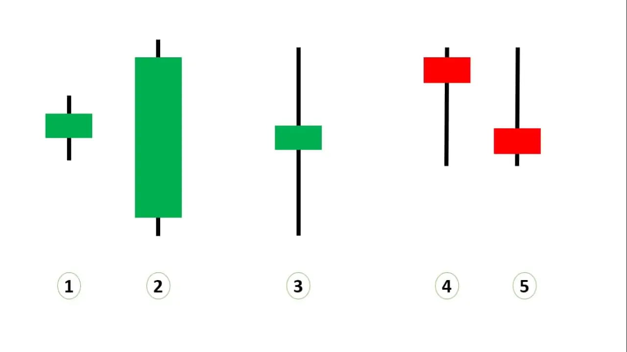 Learn about candlestick patterns, how to read candlesticks? | Bigcoin ...